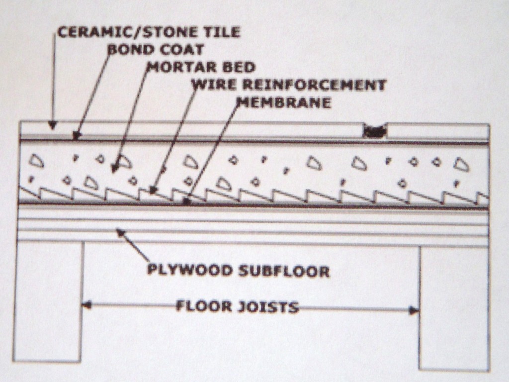 floating floor diagram - Creative TileWorks